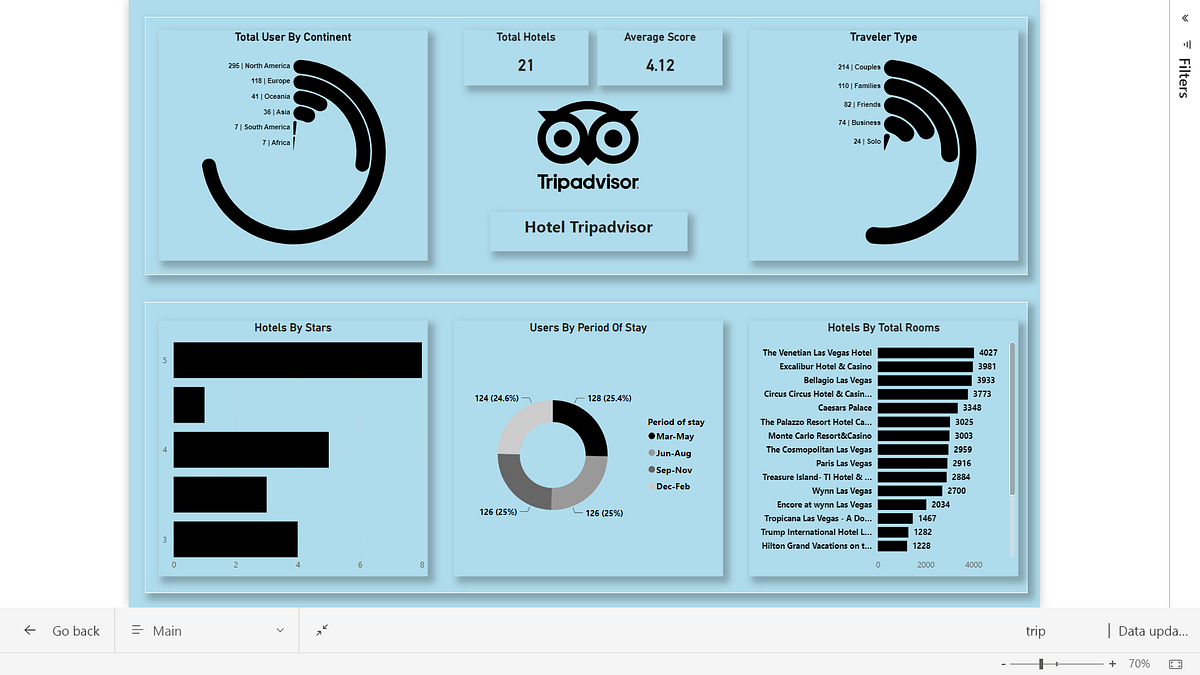Unveiling the Power of Data Visualization: Introducing the Hotel ...