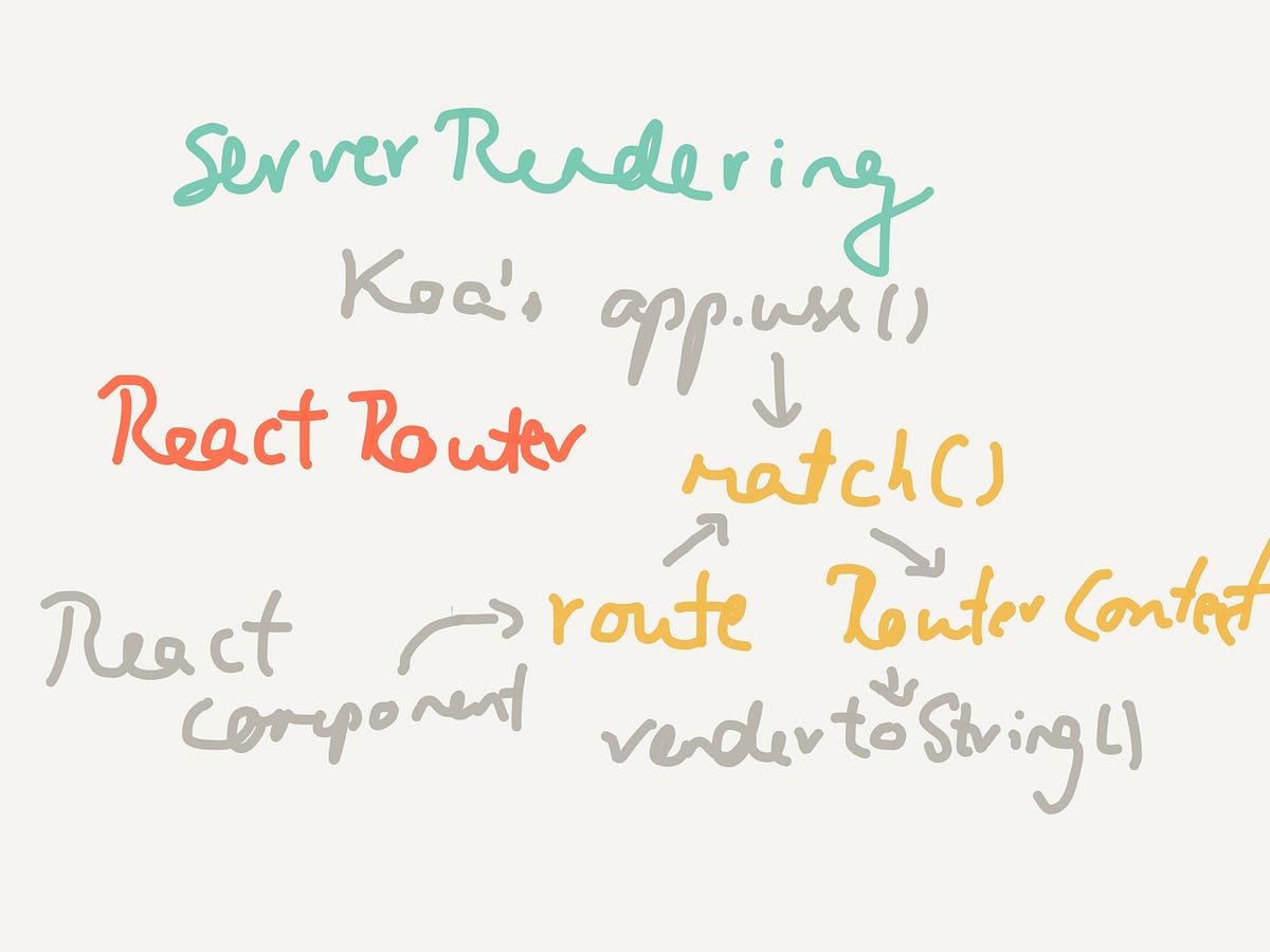 Server Rendering with React Router | by Arpith Siromoney | Medium