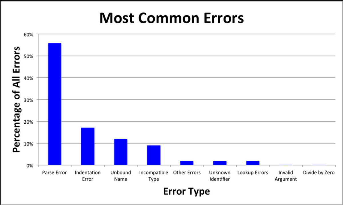 Common Mistakes in Pyhton and How to Steer Clear | by Aadit Gupta | Dec ...