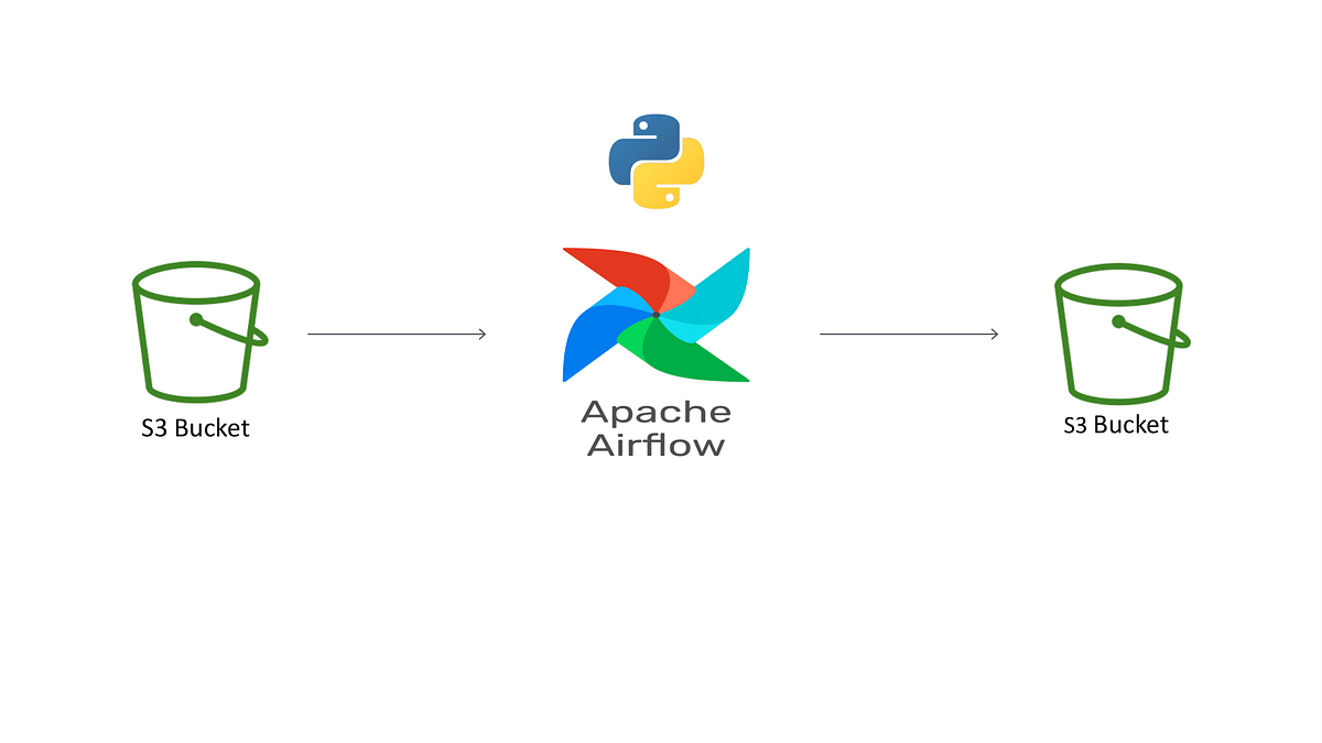 Data Engineer-Airflow Project-Transfer File From S3 Bucket to Another S3 Bucket | by Aşkın ...
