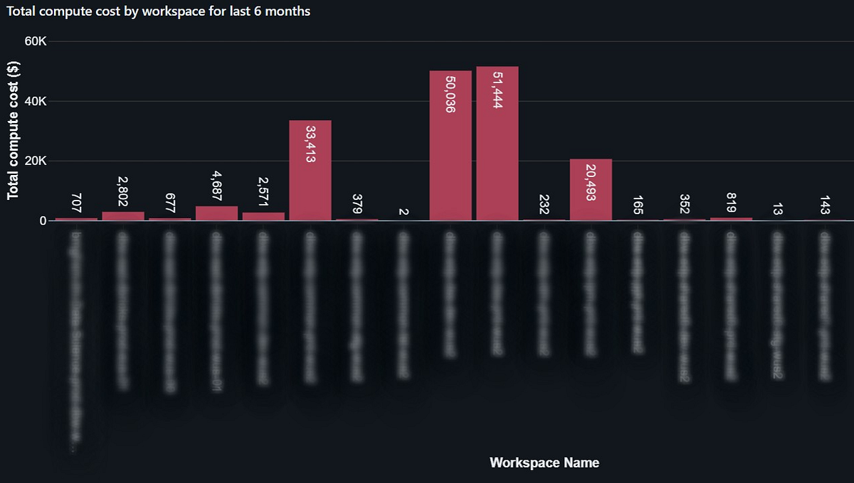 FinOps in Action: Monitoring and Optimizing Compute Costs in Databricks Using System Tables | by ...