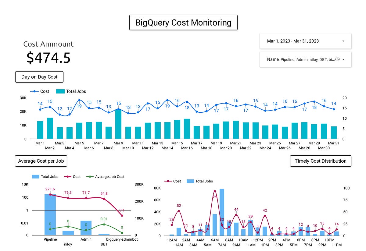 How to Monitor BigQuery Usage and Costs on GCP with Interactive Visualizations in Looker Studio ...