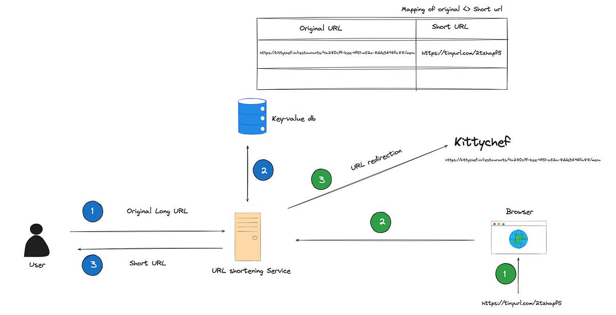 System design: URL Shortener. Introduction | by Suresh Podeti | Medium