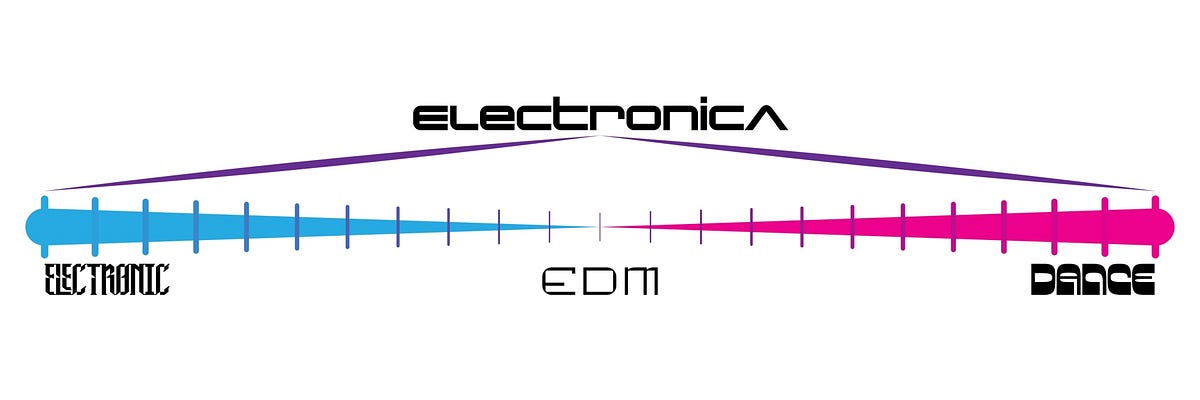 ELECTRONICA: A Music Spectrum of Electronic & Dance Genres, Sounds ...