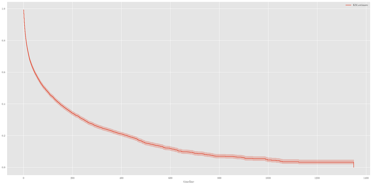 Survival modeling — a case study. This short article explains a ...