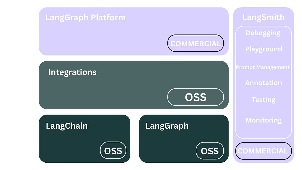 MCP vs LangChain vs LlamaIndex: Do We Really Need All These Frameworks ...