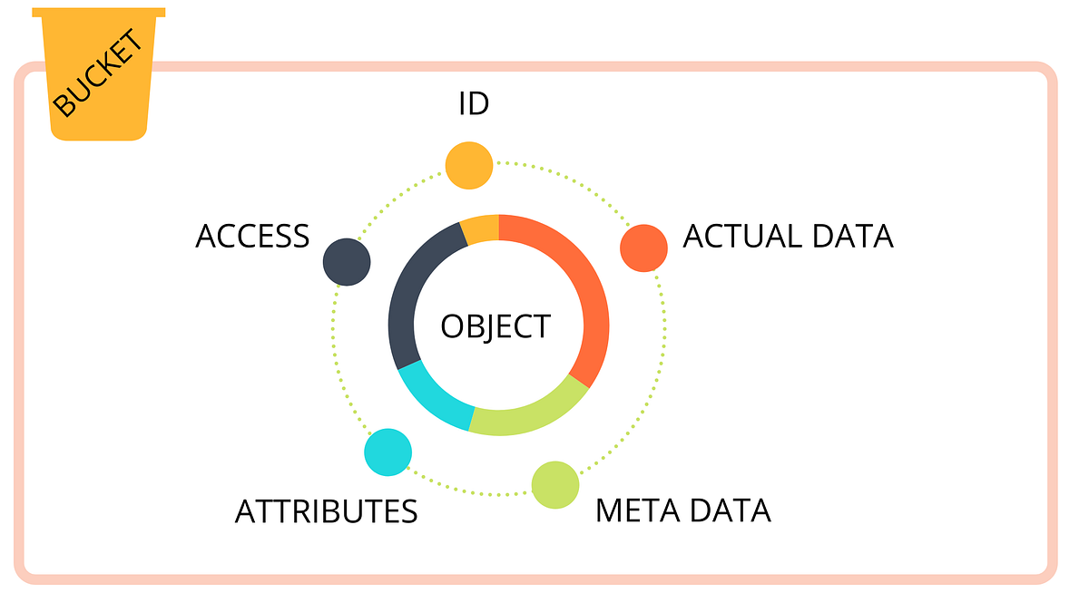 What is Object Storage? Object Storage Explained in Simple Terms | by ...