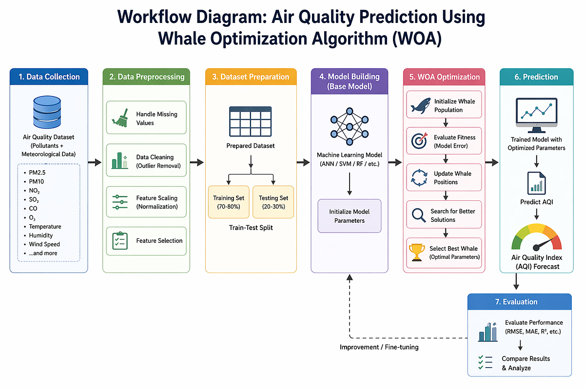 Improving Air Quality Prediction Using Whale Optimization Algorithm ...