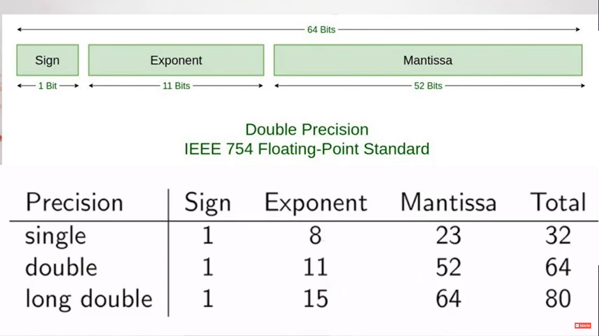 Floating point error. Do you know the floating point… | by Dinesh ...