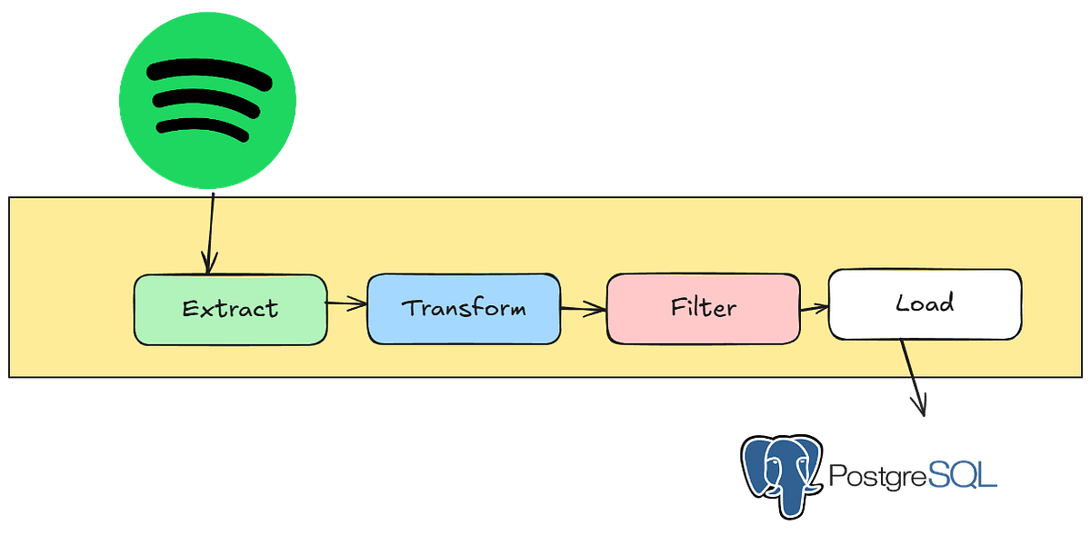 RestAPI to Database: A simple ETL pipeline using Python and Spotify API | by Theo Lam | Feb ...