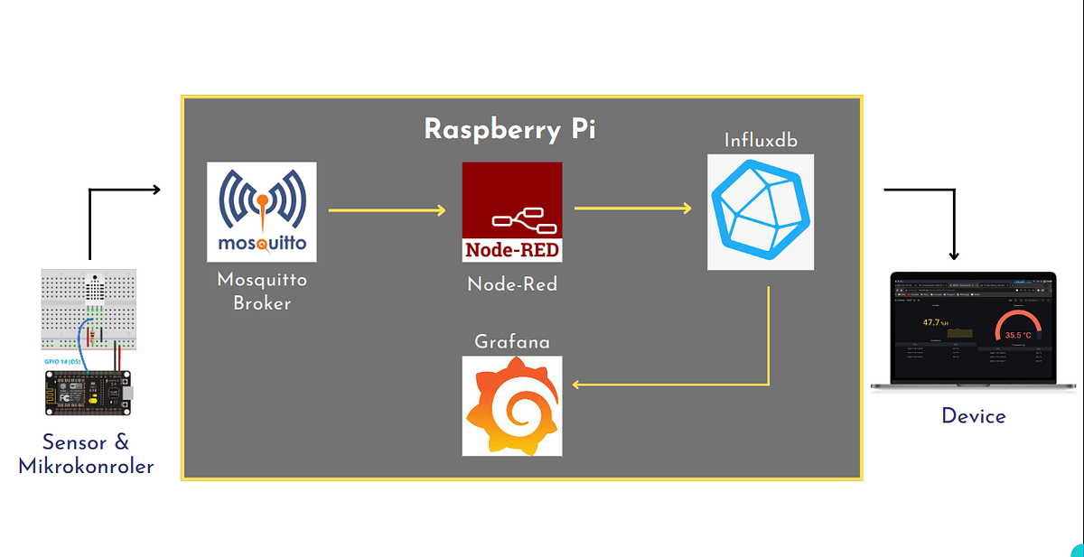 Sistem Monitoring Suhu dan Kelembapan menggunakan Protokol MQTT berbasis Raspberry Pi | by Sandy ...