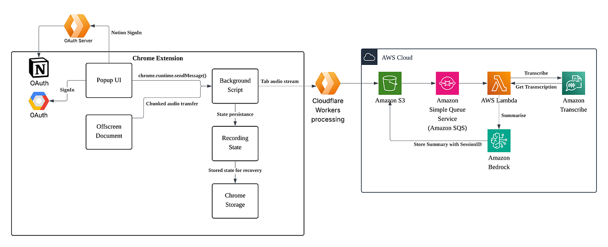 Building Gist: AI powered summarization extension | by Sadesh | Jun ...
