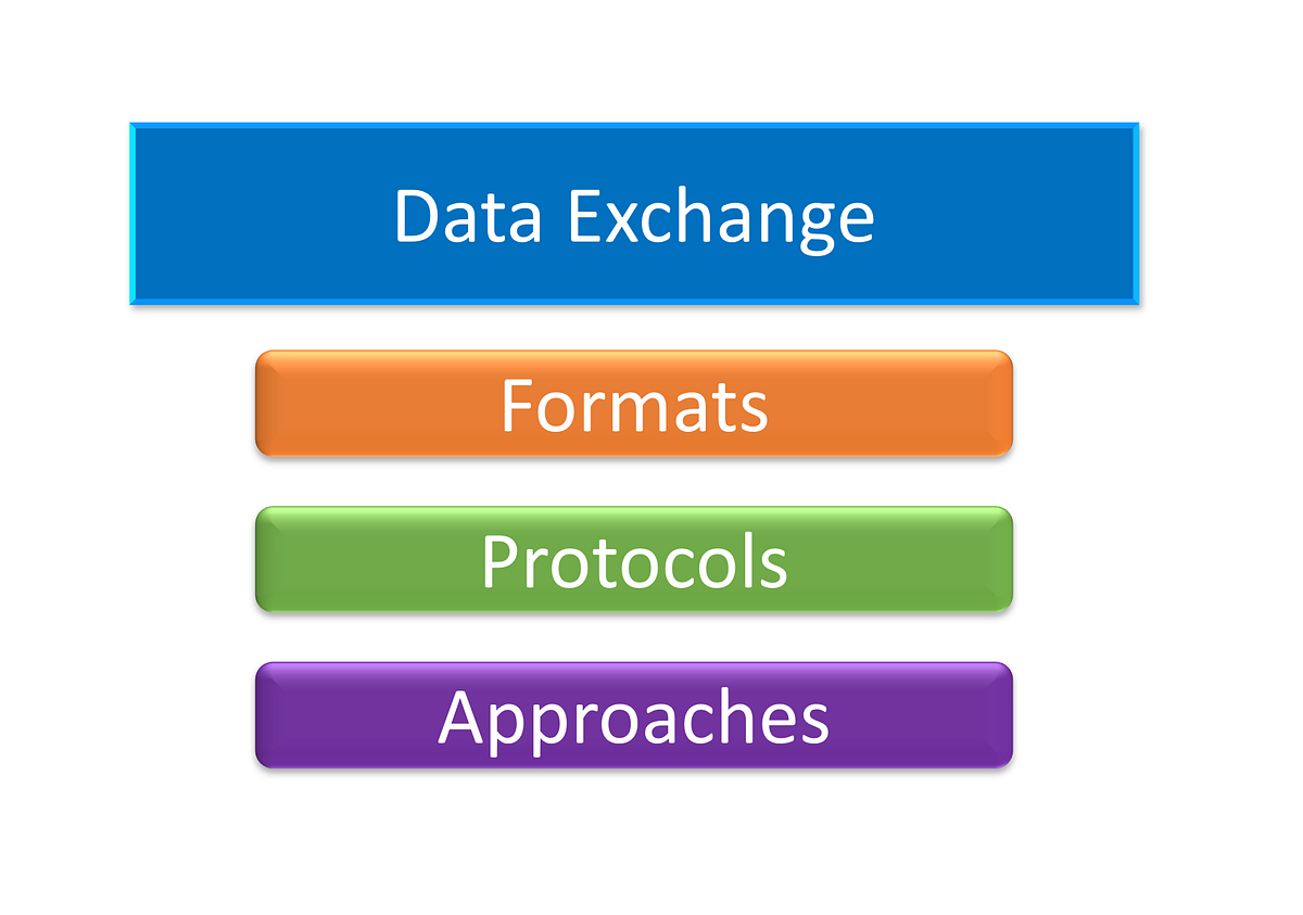 Demystifying Data Formats, Protocols, Approaches | Medium