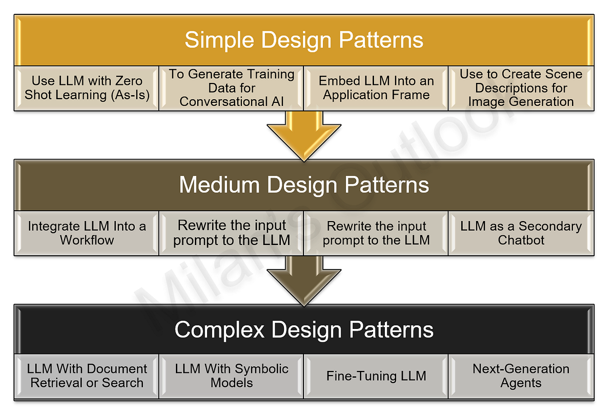 Generative AI Design Patterns using LLM. | by Milan's Outlook | Medium