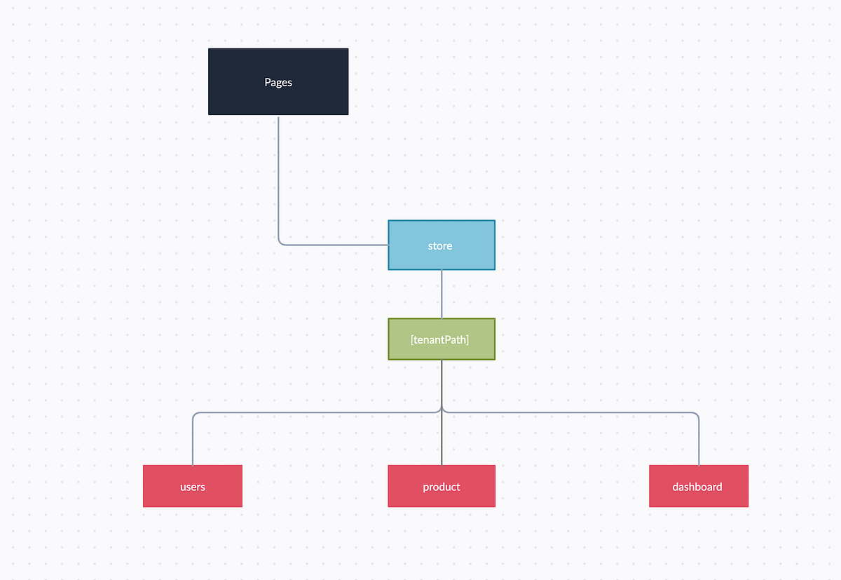 File structure for multi-tenant in Next.js - Mihyeon Byeon - Medium