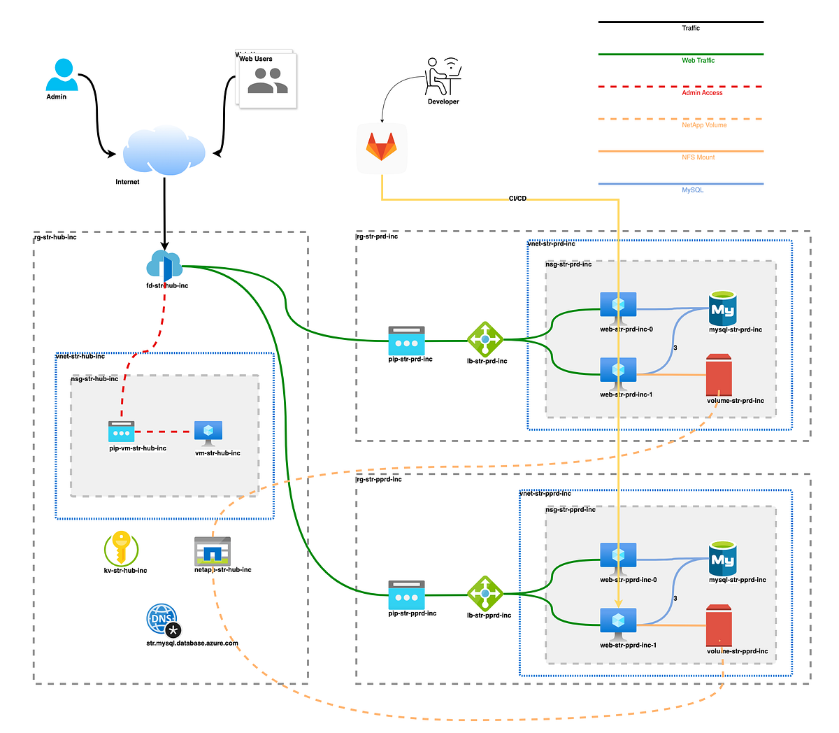 Architecture of a Shared Hosting Platform on Azure — Part 1 | by ...
