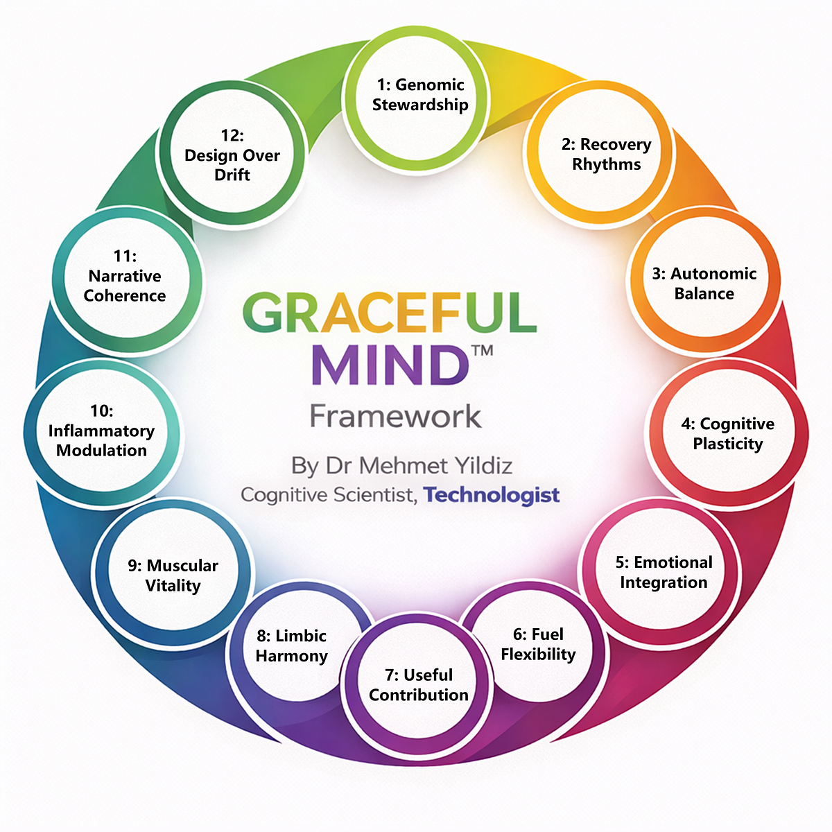 The GRACEFUL MIND™ Map for Living a Healthier, Happier, Longer, and ...