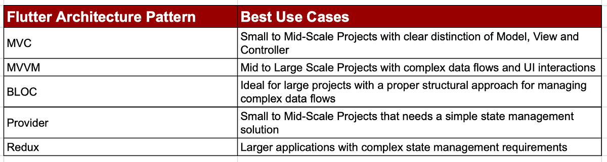 Flutter Architecture Pattern — Which one is best for your Application ...