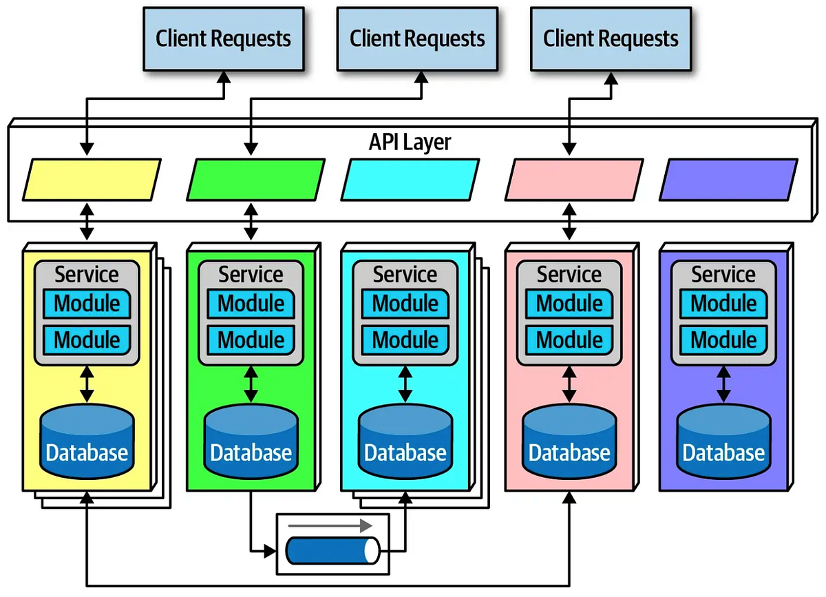 System Design: Microservices Architecture | by James Han | Medium