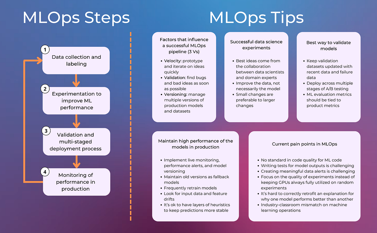 MLOps Tips from an Interview Study | by Fabio Chiusano | Generative AI ...