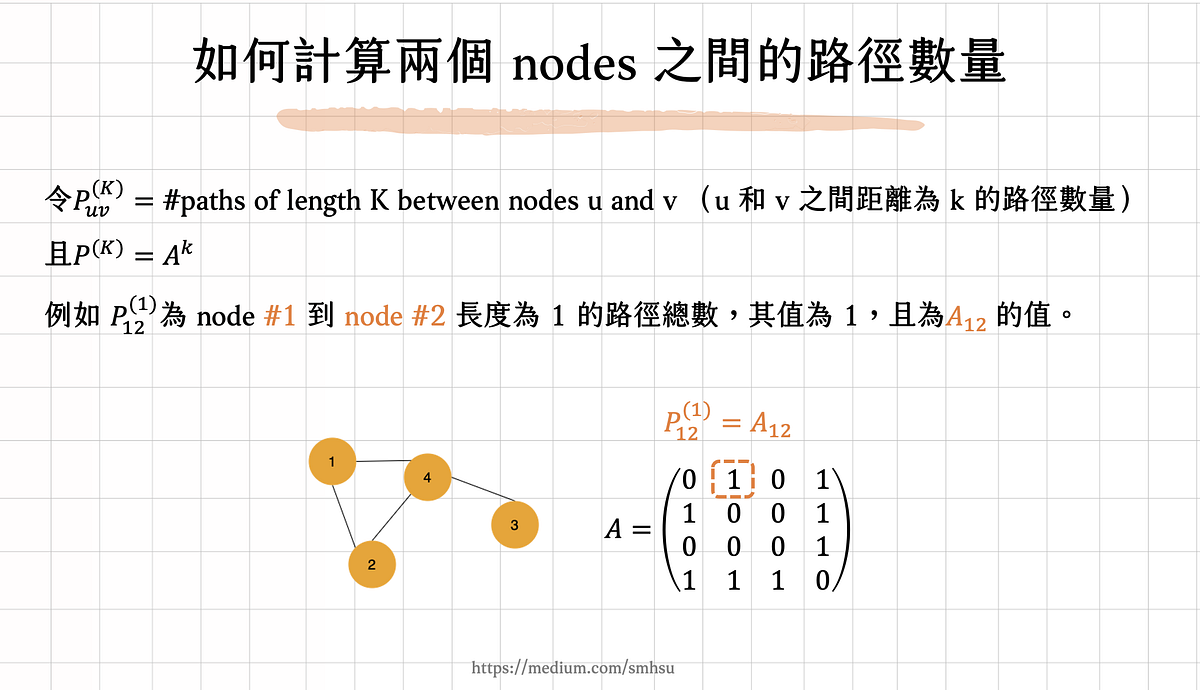 【CS224W ML with Graphs 01–2】Link Prediction Task and Features — Distance-based feature, Local ...