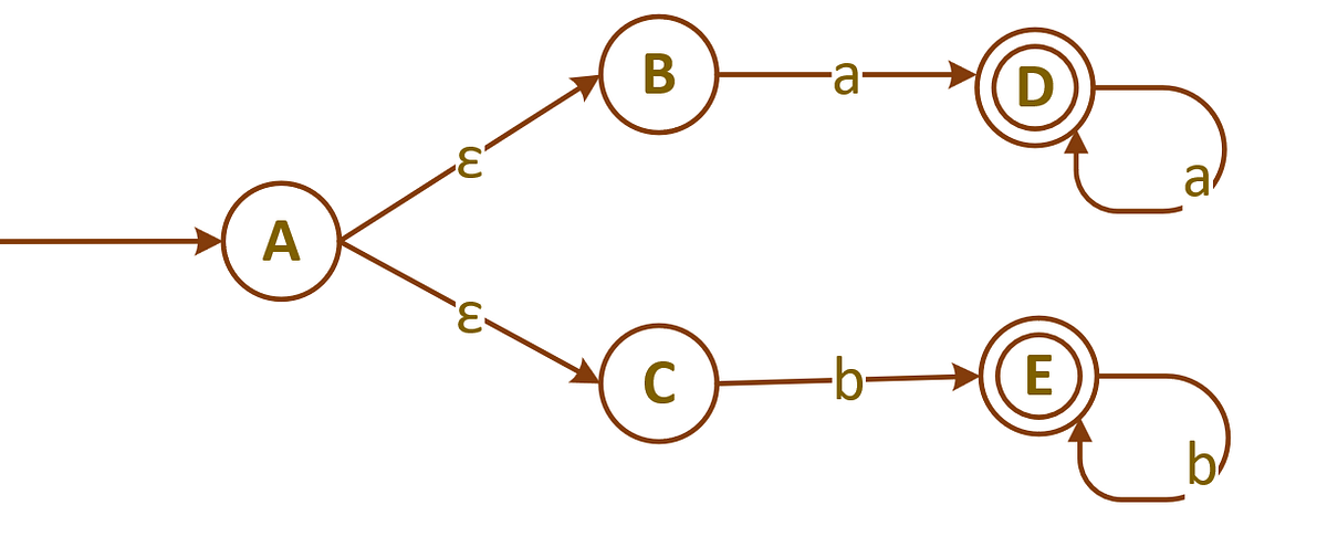 The Subset Construction Algorithm: NFA/ε-NFA to DFA | by Sajeeb | Medium