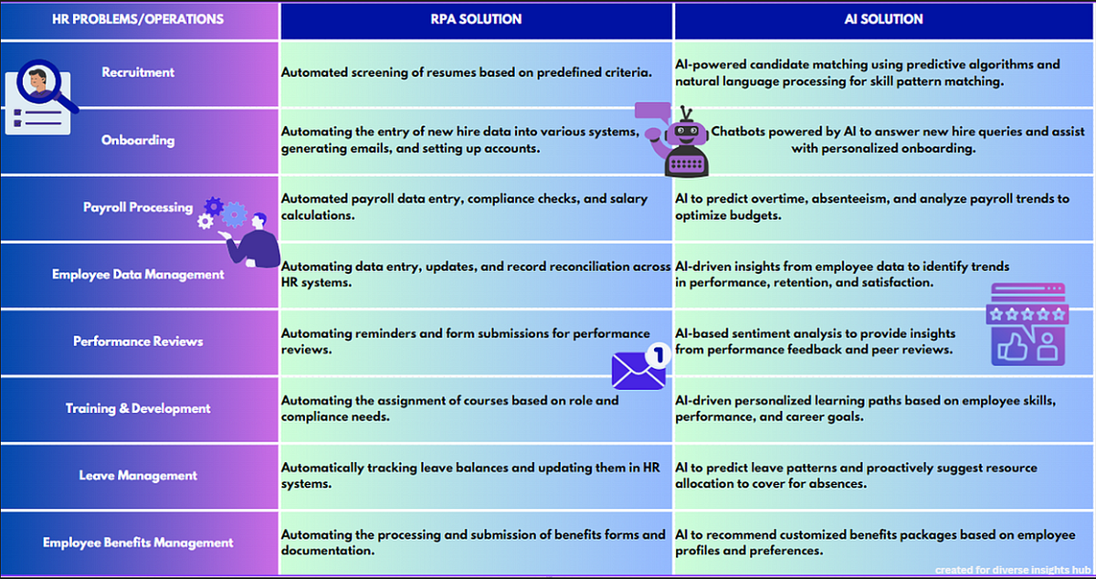 RPA vs AI in HR: Choosing the Right Tool for the Right Task | by Gayane ...
