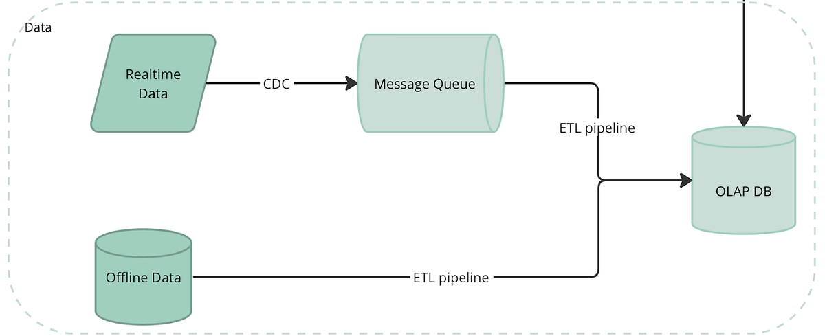 Design an Analytics and Reporting Platform E2E — Data | by ZZ | Jul ...