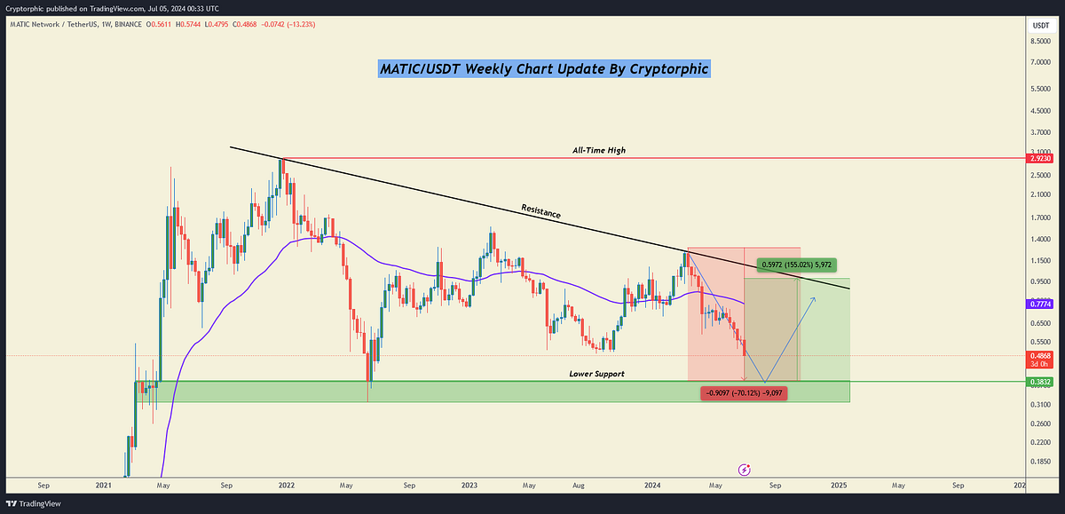 MATIC Weekly Chart Update.. Hello everyone, I’m Cryptorphic. For… | by ...