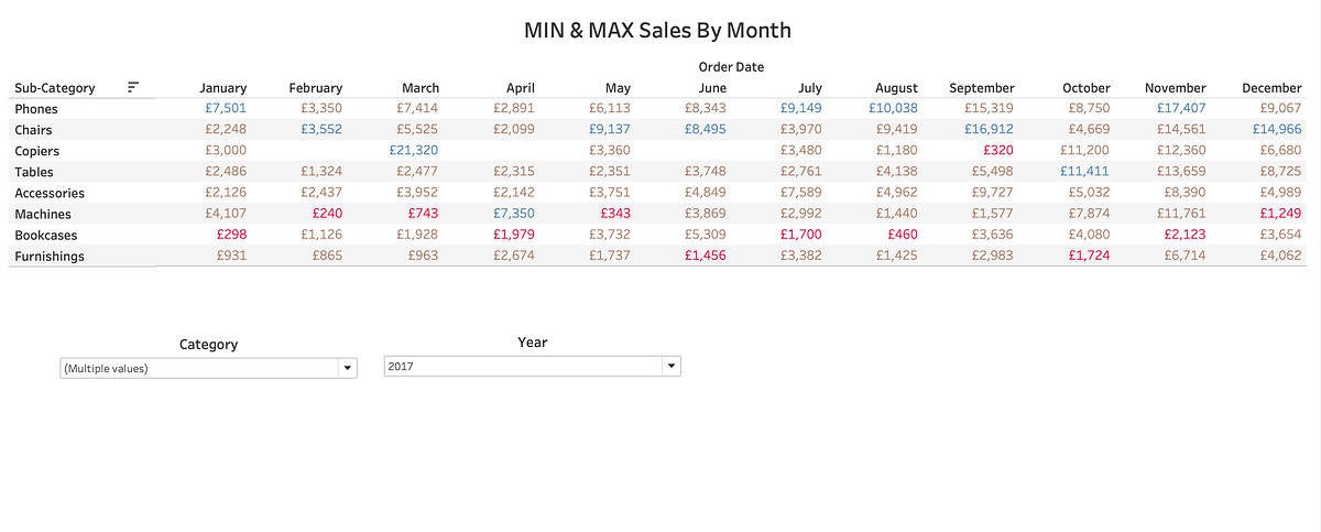 Highlighting Monthly MIN & MAX Sales in Tableau: A Classic Table ...