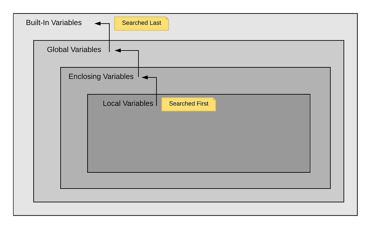 Closures simplified with Python. When people hear the word ‘Closure’ in ...