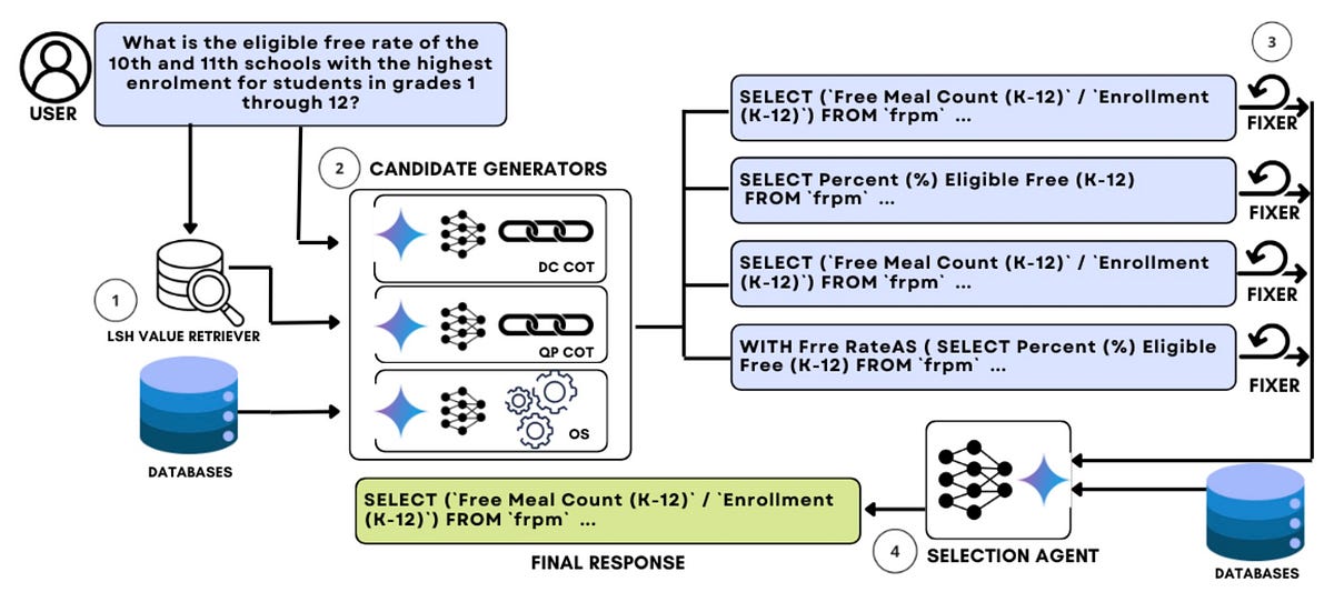 Talking to Data: How Multi-Agent AI is Finally Unlocking Text-to-SQL ...