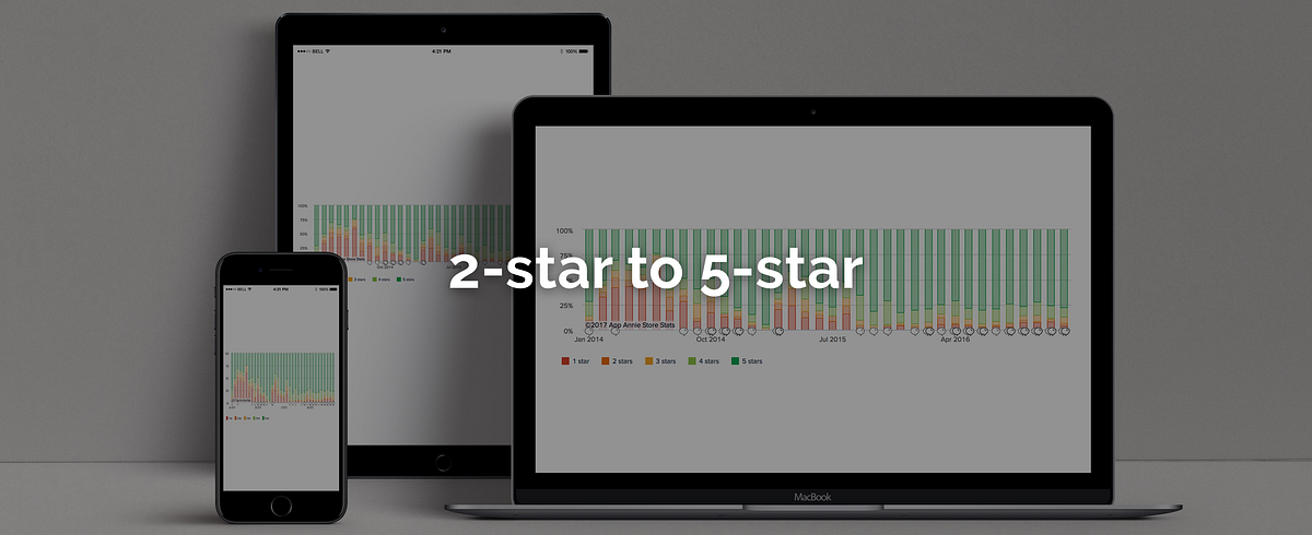 How we turned 2-star apps into 5-star ones | by Shane Doyle | UX Collective