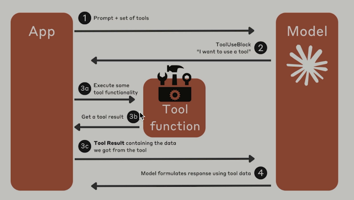 Building towards Computer Use with Anthropic | by Kumar | Medium