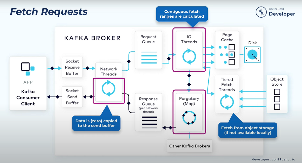 Kafka Architecture Overview Found This Really Helpful Apache Kafka By Xiaoxia Feng Medium 8117