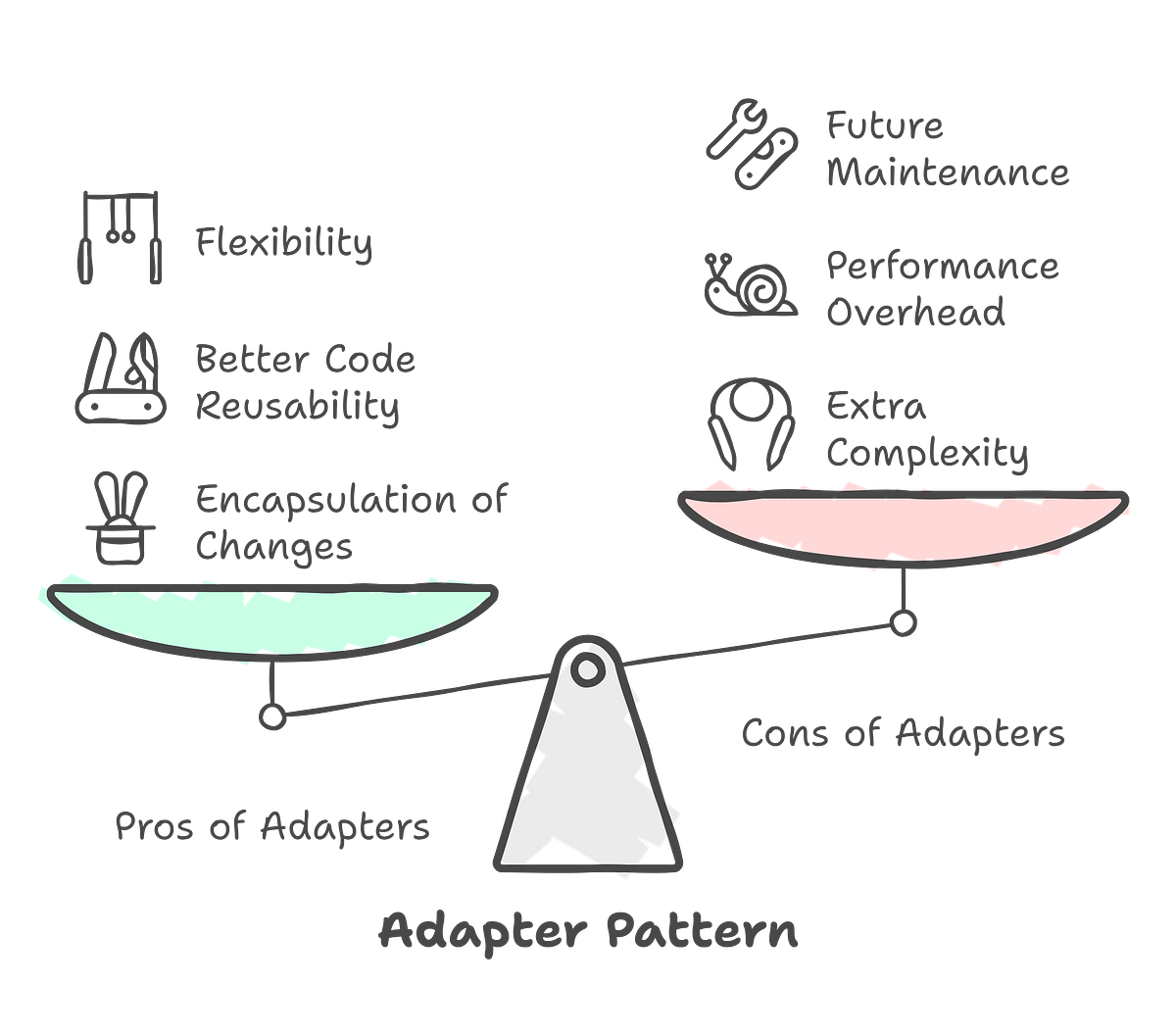 Adapter — Design Pattern Part 4: The Ultimate Fix for Incompatible Code ...