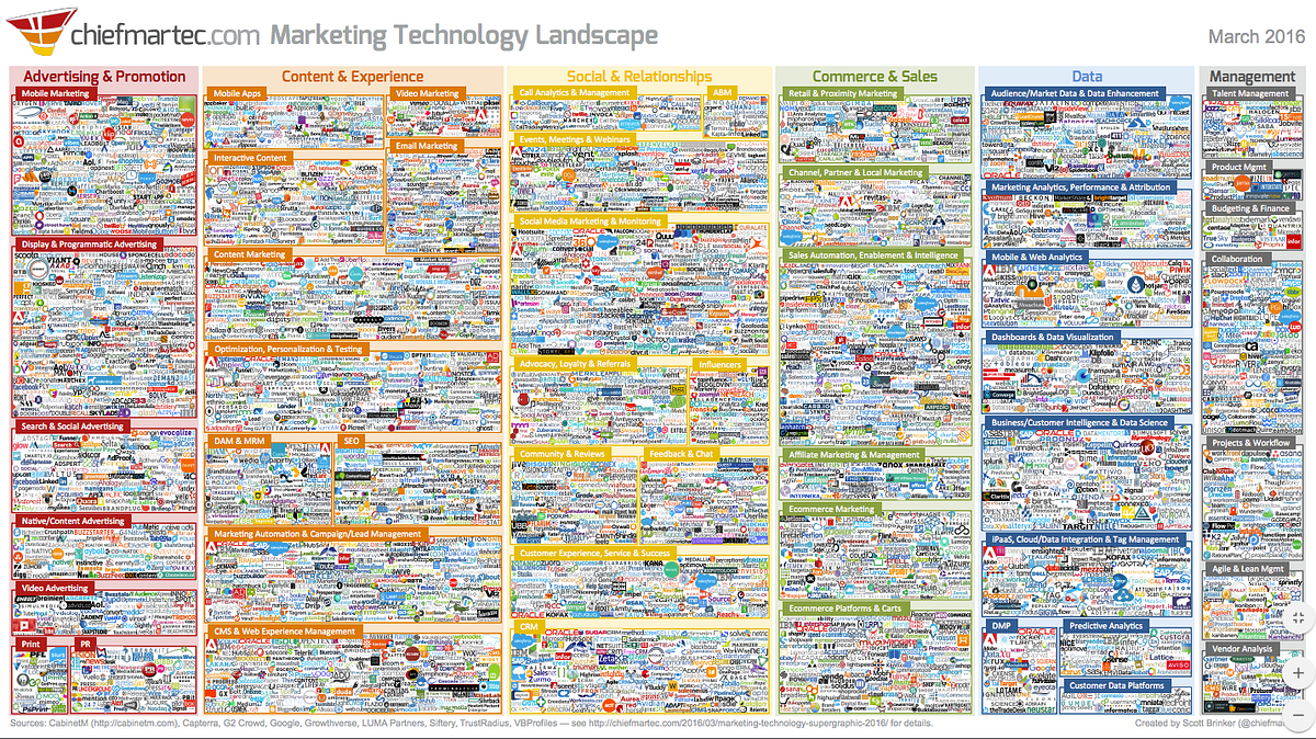The Marketing Technology Landscape of Tomorrow | by Solodev | Medium