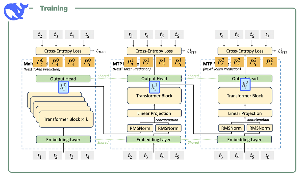 How Multi-Token Prediction (MTP) works in DeepSeek-V3 | by Mao Jia | GoPenAI