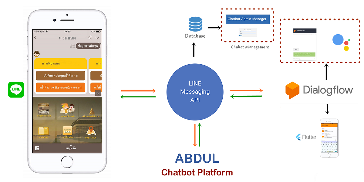 การพัฒนาไลน์แชตบอตแบบ ที่ผสมกันระหว่าง Line message api + Abdul + Dialogflow (MAD) | by ...