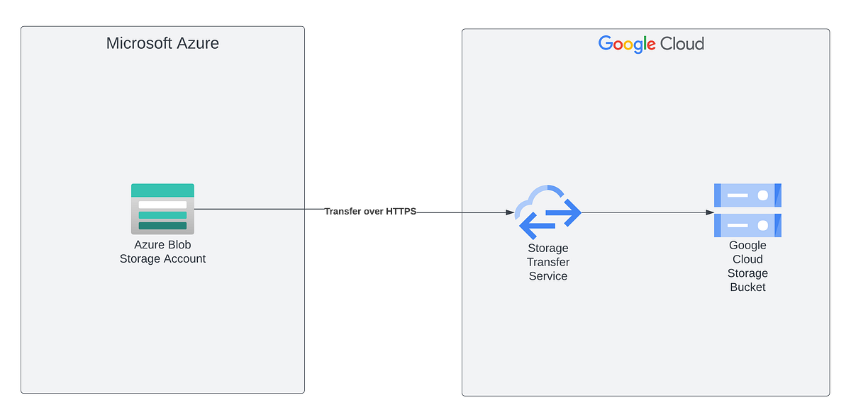How to Migrate Data from Azure Storage Account to Google Cloud Storage ...