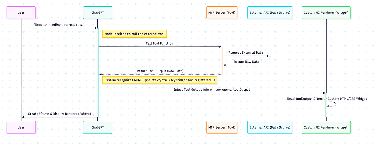 🎨 How to Create a Custom OpenAI Widget with the Model Context Protocol ...
