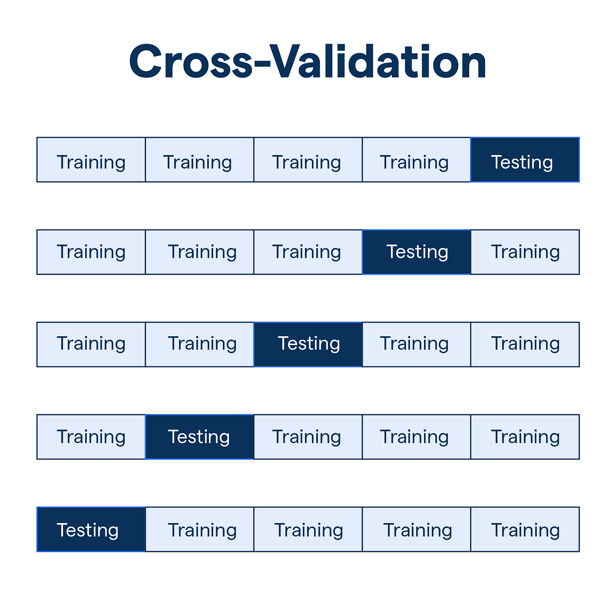 Cross Validation Feature Selection And Model Evaluation With Scikit Learn By Shradhdha