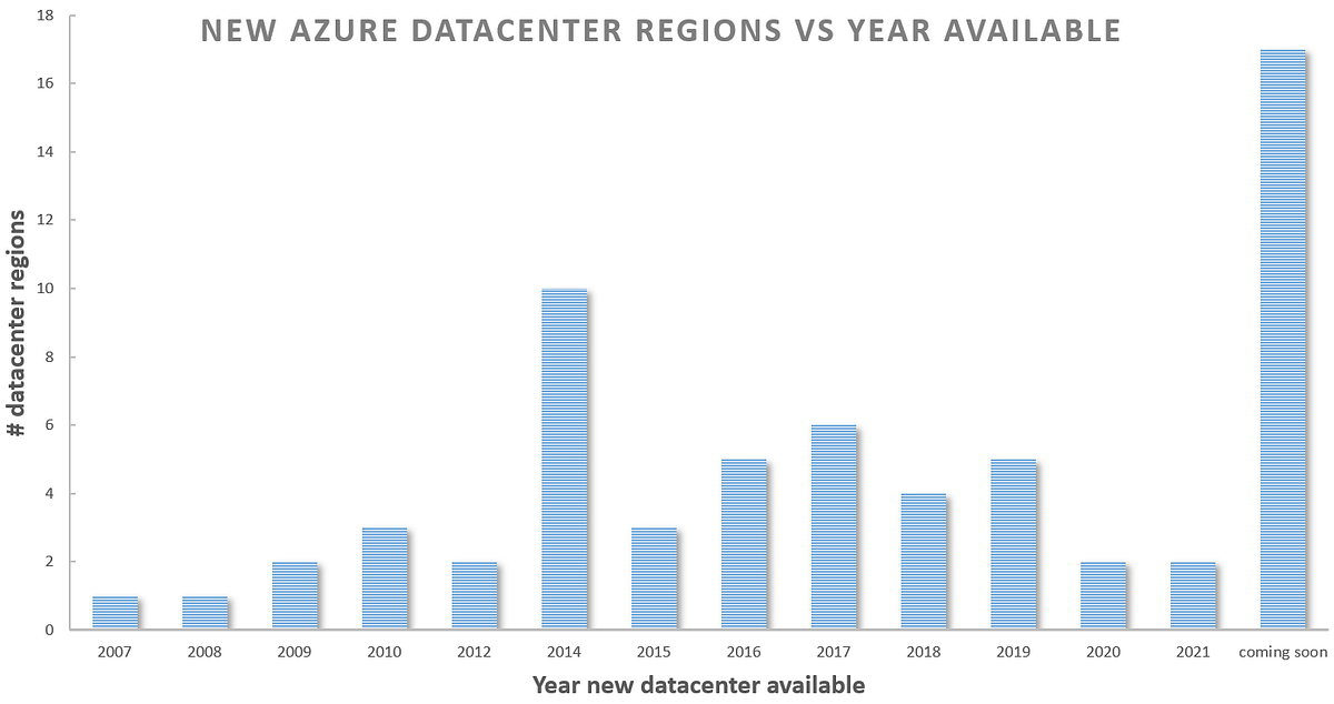 Azure Regions — Growth Analysis for 2021 | by Andrew Kelleher | Azure ...