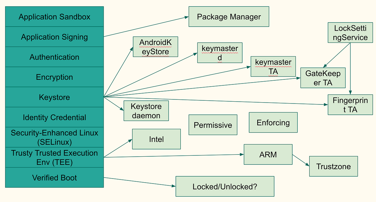 Android 101 — Android Security Arch & TEE in ARM Android | by M ...