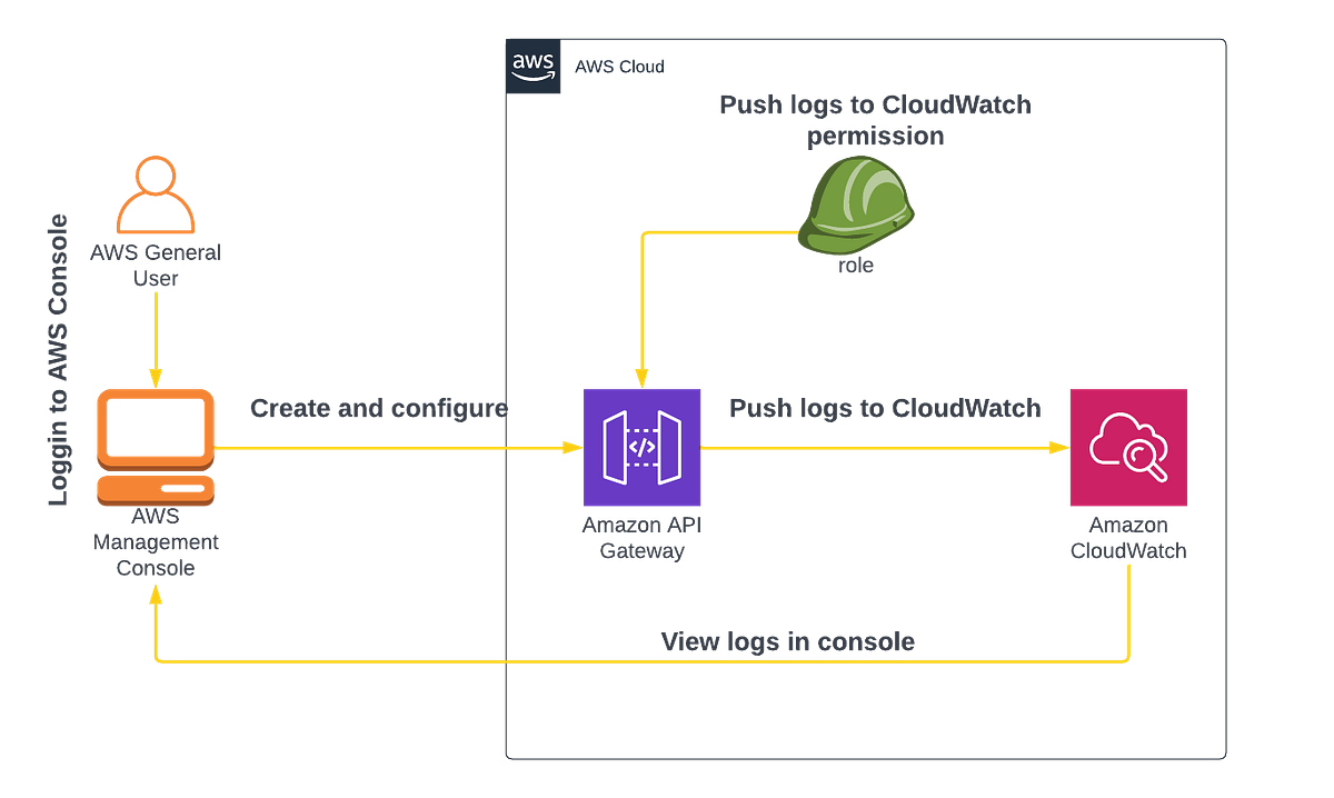 How to Enable CloudWatch Logs for API Gateway | by Cagrihankara | Medium