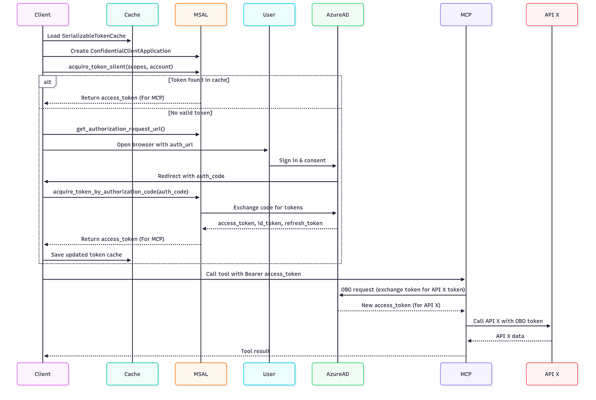 Securing MCP Tools with Azure AD On-Behalf-Of (OBO) | by Saima Khan ...