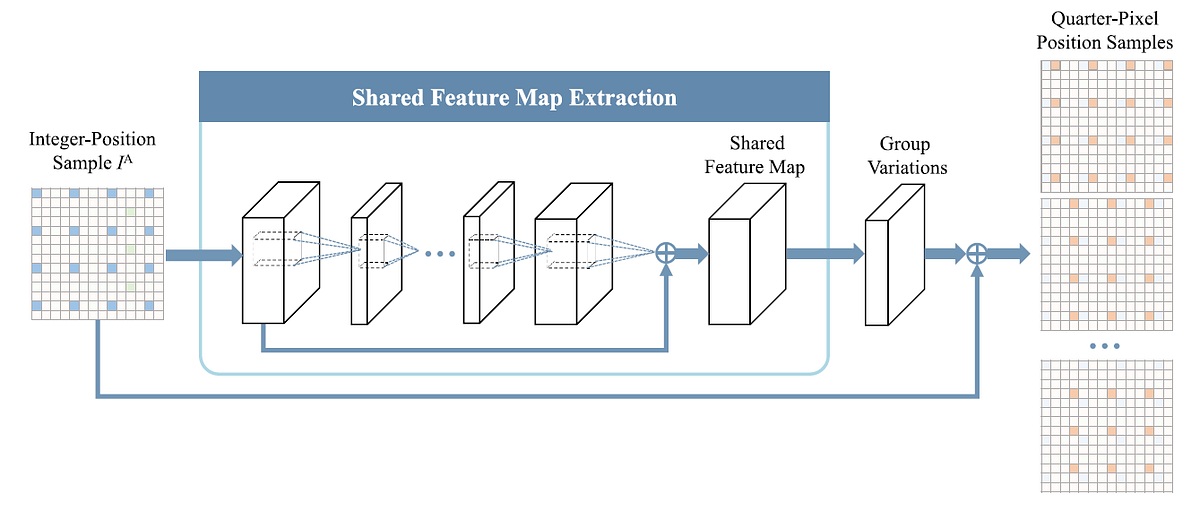 Reading: GVCNN — One-For-All Group Variation Convolutional Neural Network (HEVC Inter) | by Sik ...