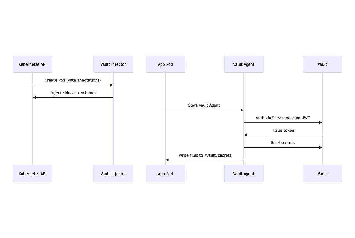 Secure Your Secrets: HashiCorp Vault with Kubernetes Sidecar Injection ...