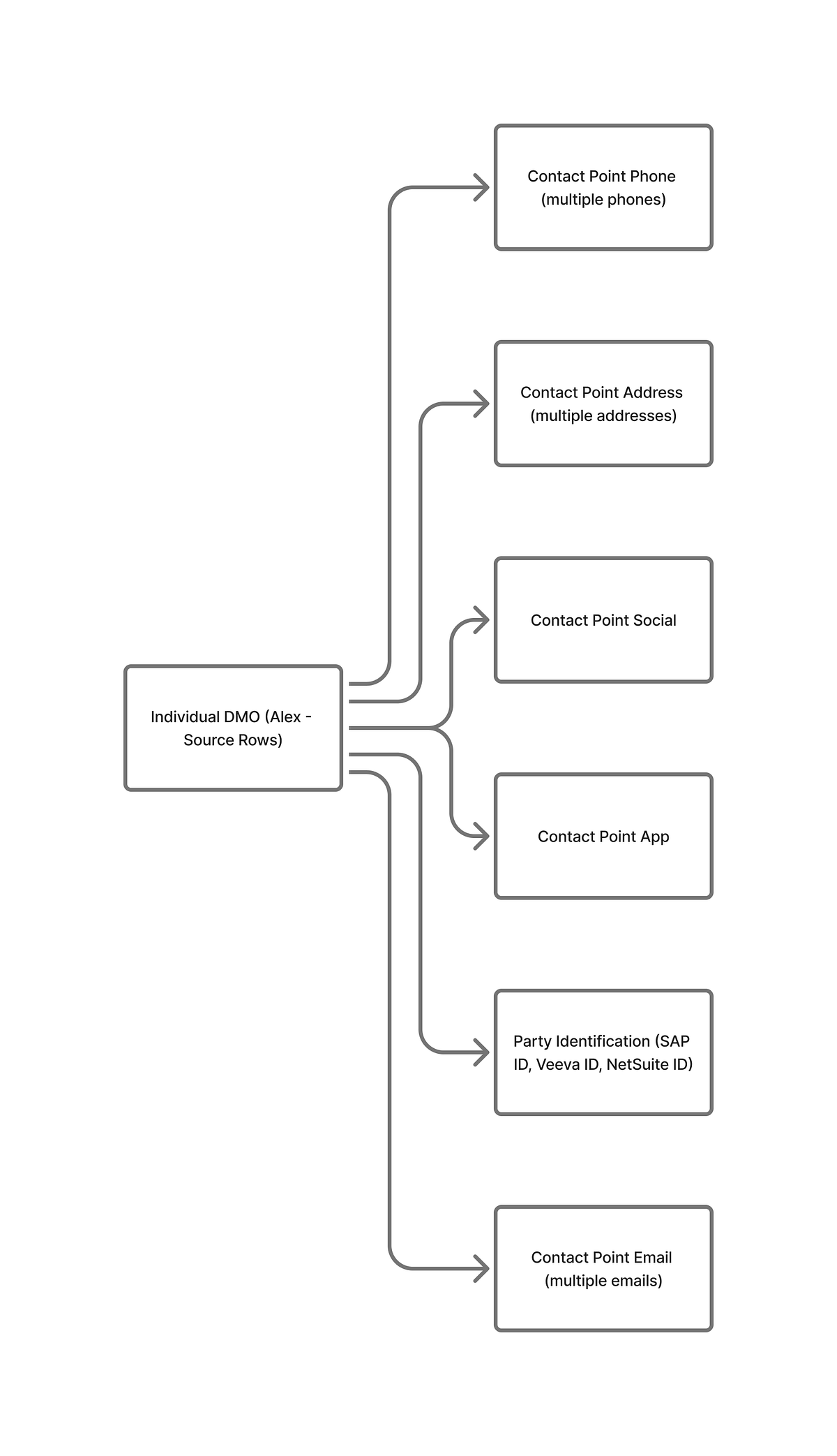 Mastering Salesforce Data 360 Unified Profiles: End-to-End HCP/HCO ...