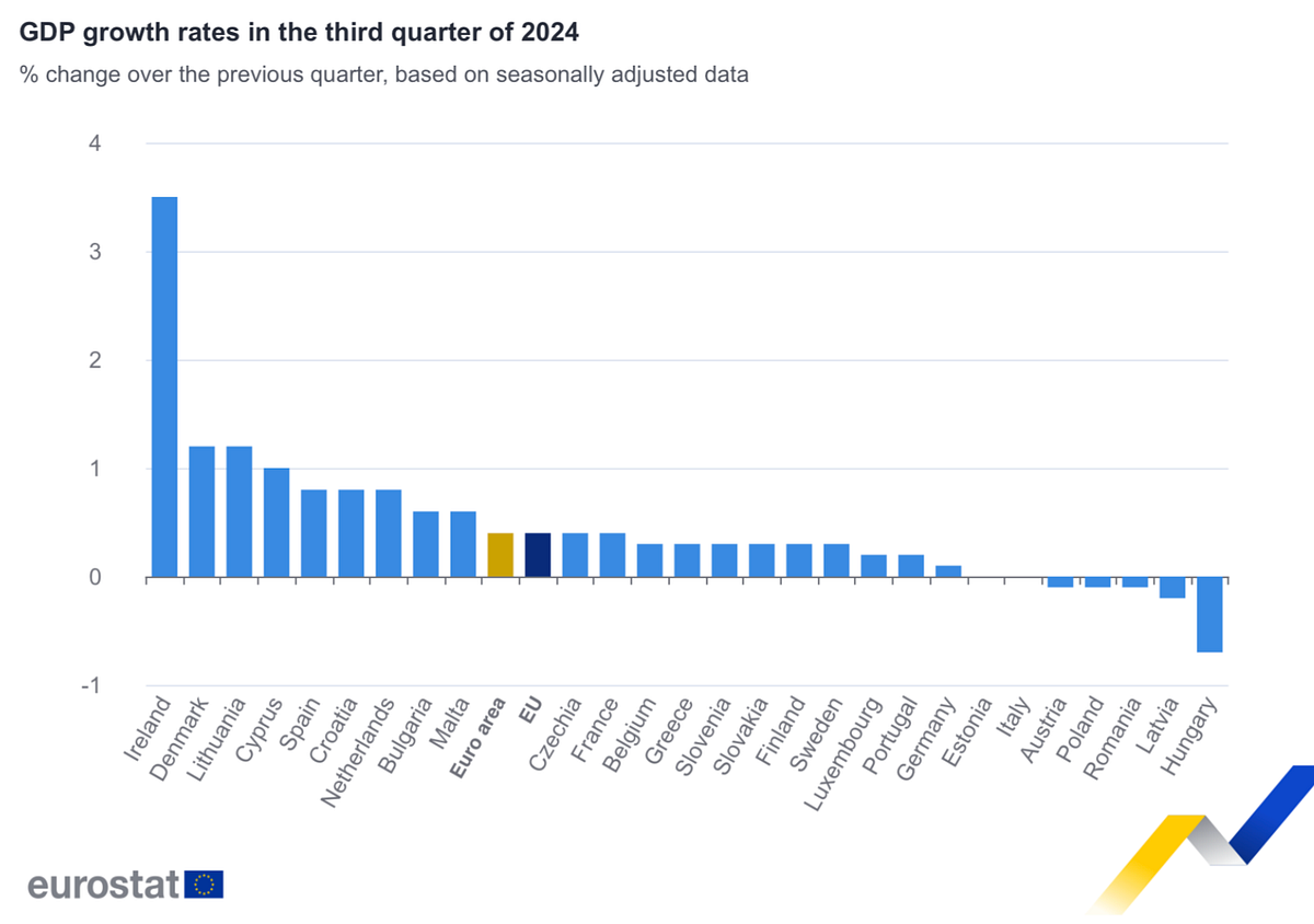 EU Economic Stagnation | by Daniel | Medium